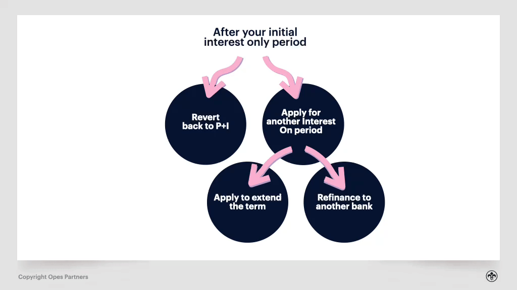 💰 Interest Only Mortgage Calculator NZ | Calculate… | Opes Partners