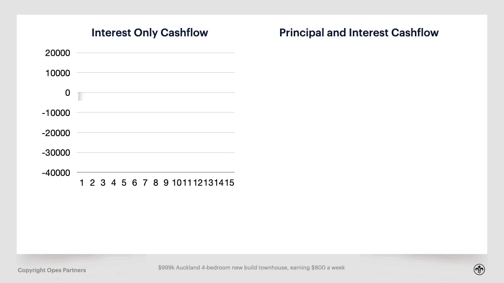 💰 Interest Only Mortgage Calculator NZ | Calculate… | Opes Partners
