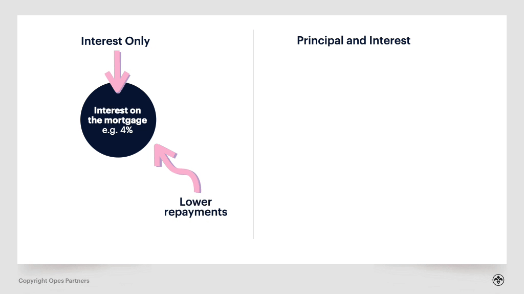 💰 Interest Only Mortgage Calculator NZ | Calculate… | Opes Partners