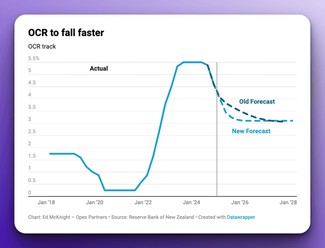 Interest Rates Predictions for 2026 | Opes Partners
