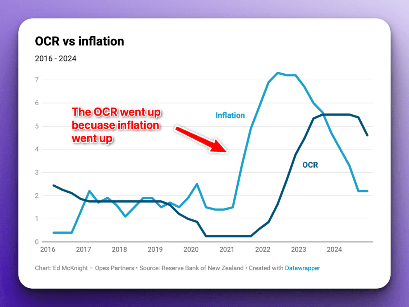 Interest Rates Predictions for 2026 | Opes Partners