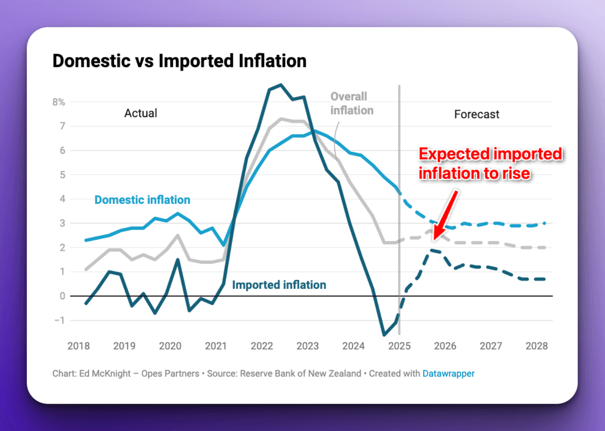 Interest Rates Predictions for 2026 | Opes Partners
