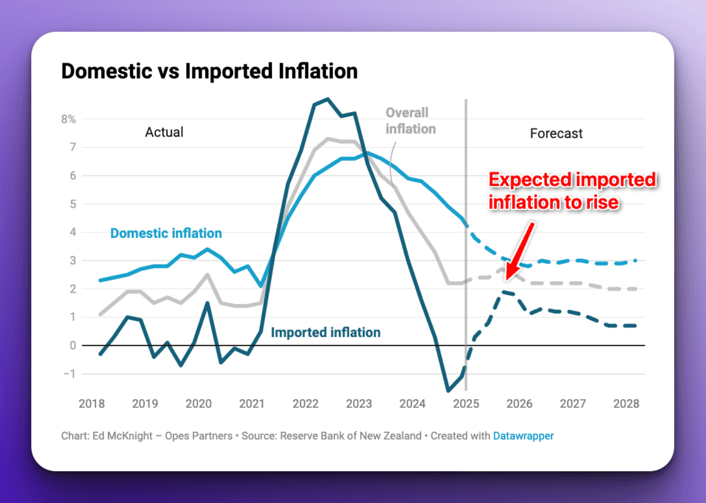 Interest Rates Predictions for 2026 | Opes Partners