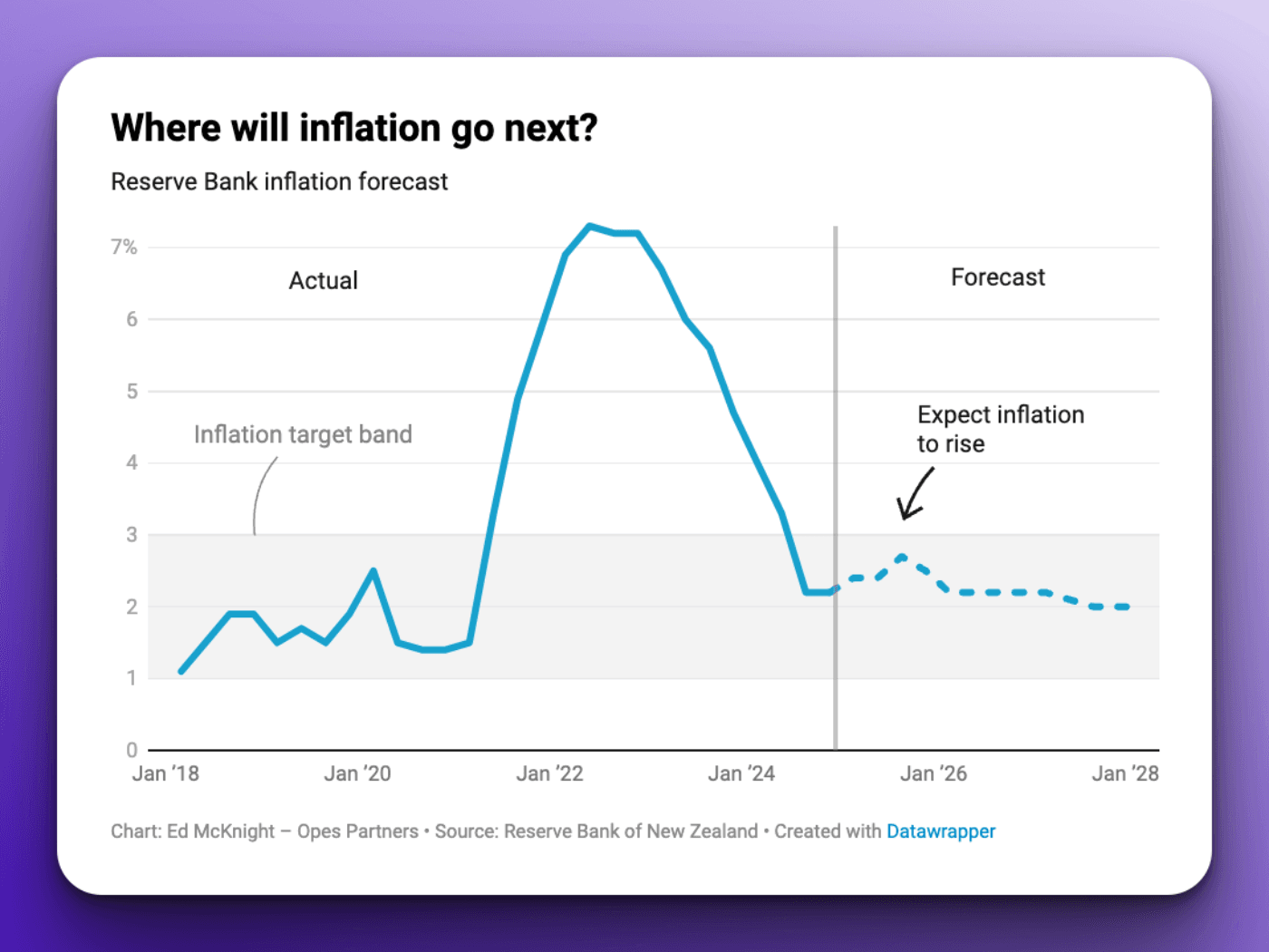 Interest Rates Predictions for 2026 | Opes Partners