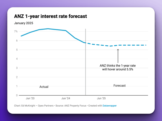 Interest Rates Predictions for 2026 | Opes Partners