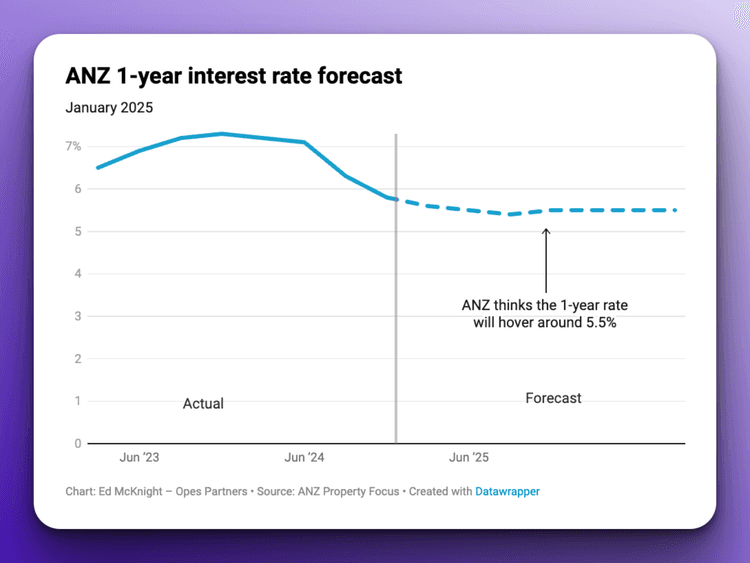 Interest Rates Predictions for 2026 | Opes Partners