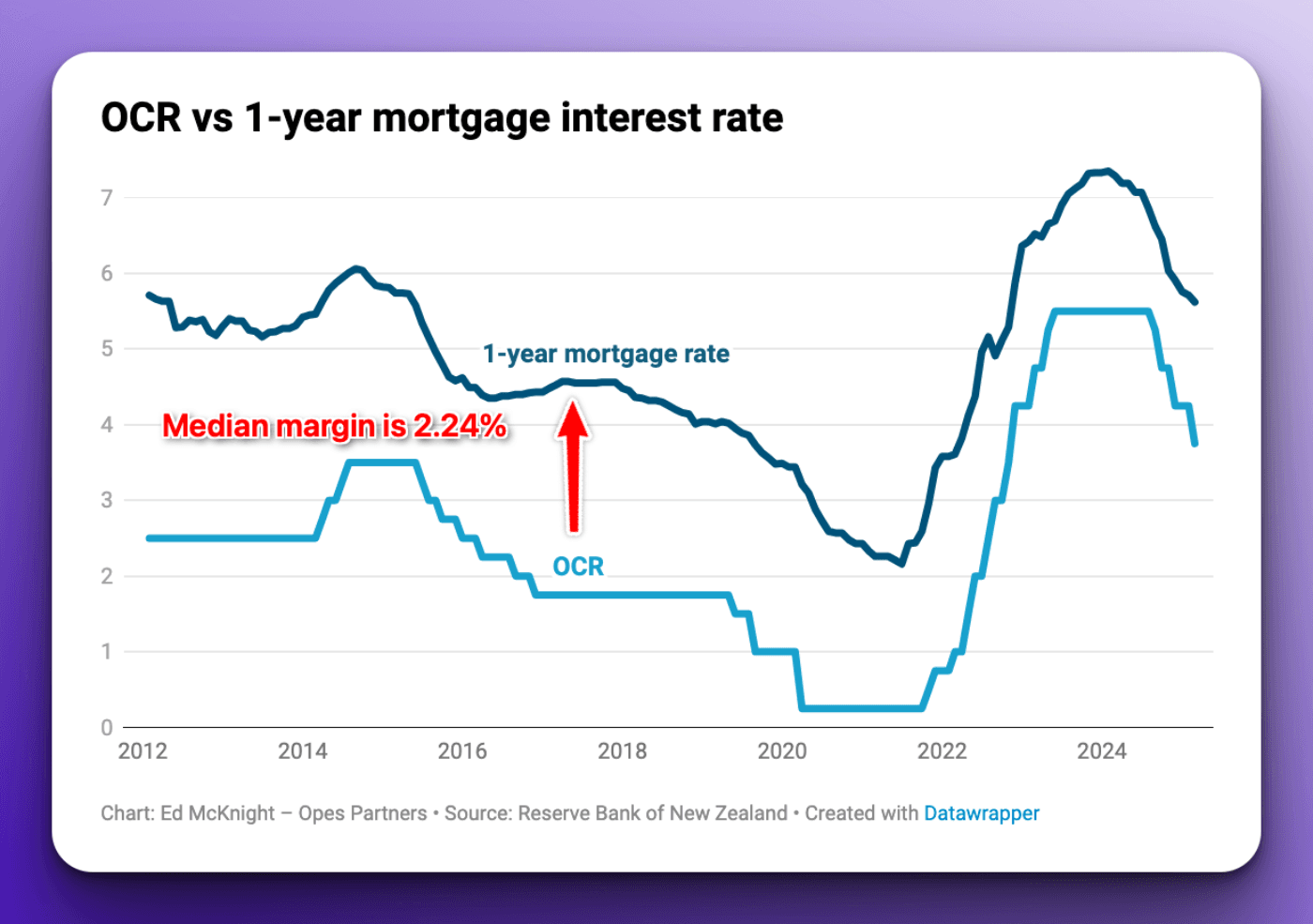 Interest Rates Predictions for 2026 | Opes Partners