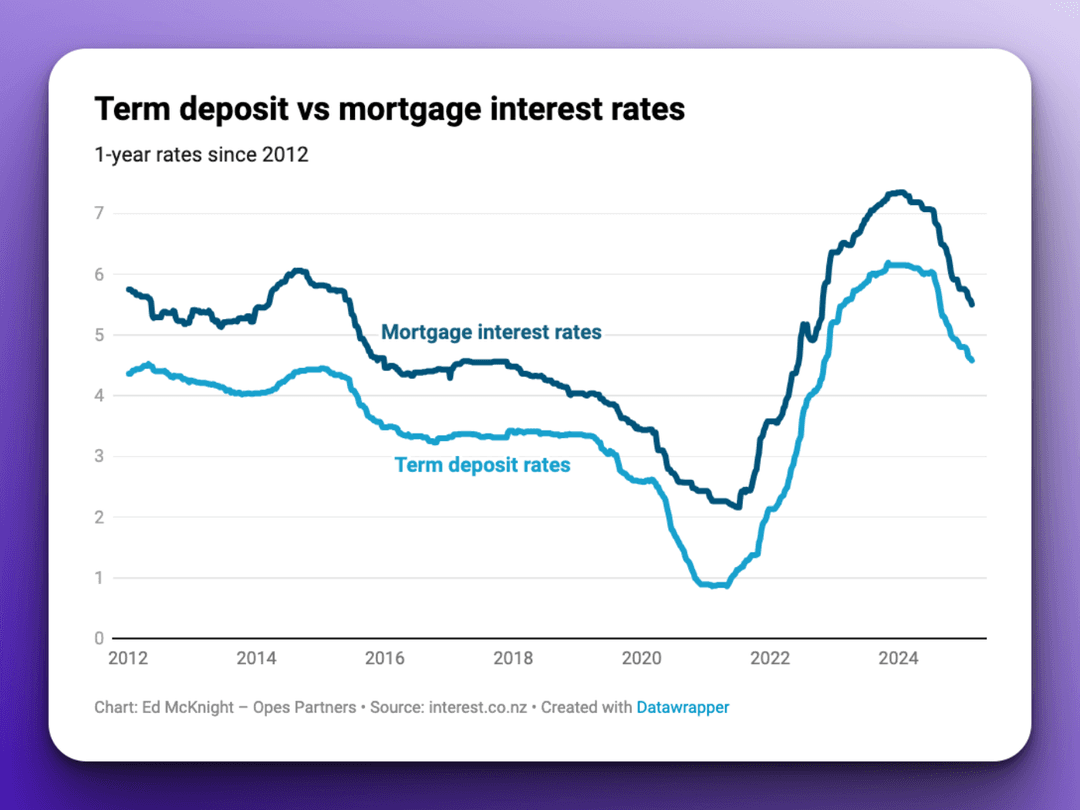 Interest Rates Predictions for 2026 | Opes Partners