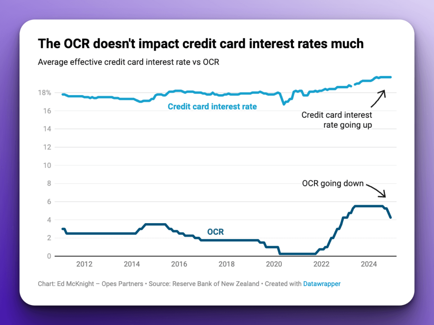 Interest Rates Predictions for 2026 | Opes Partners